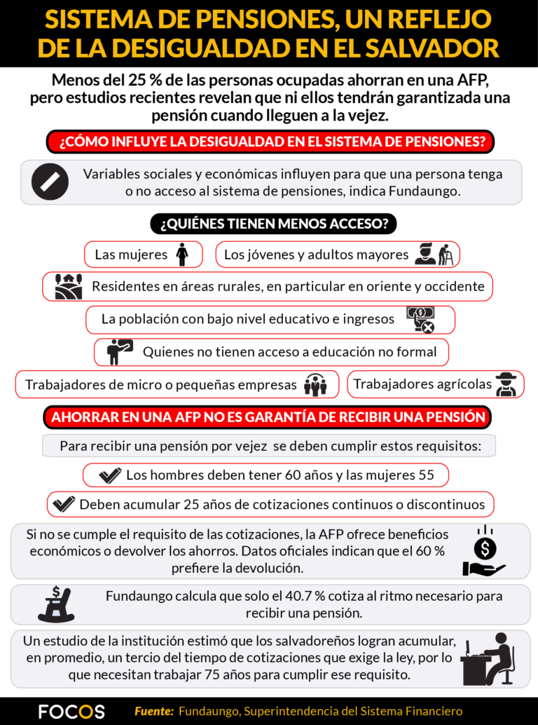 Sistema de pensiones, un reflejo de la desigualdad en El Salvador - FOCOS